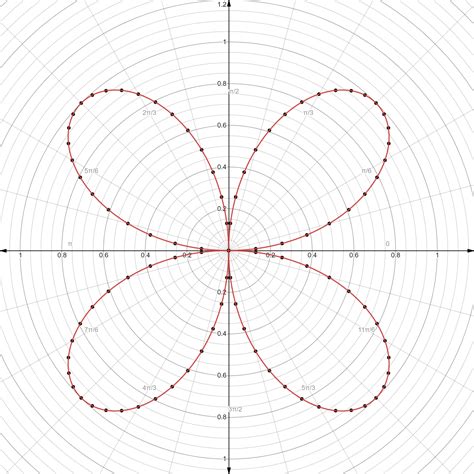 Use A Graphing Utility To Graph R Sin N Theta Quizlet Use A Graphing Utility To Graph R Sin N Theta Quizlet