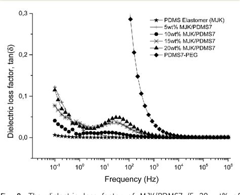 Figure 8 From Enhancement Of Dielectric Permittivity By Incorporating Pdms Peg Multiblock