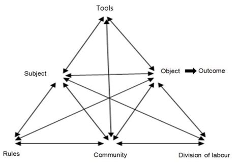 Activity Theory Framework Adapted From Engeström 8 Download