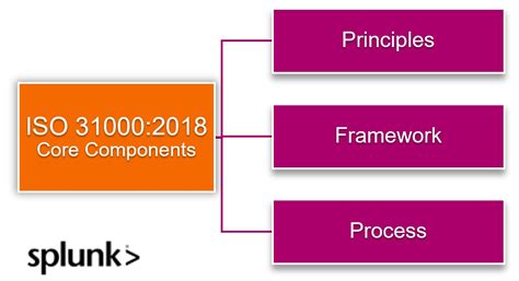 Iso 31000 Risk Management Principles Framework And Process Guide