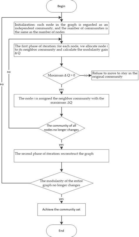 Flow Chart Of Louvain Algorithm Download Scientific Diagram
