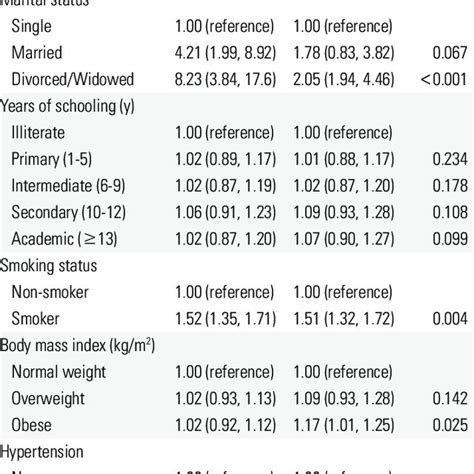 Association Between Explanatory Variables And The Prevalence Of