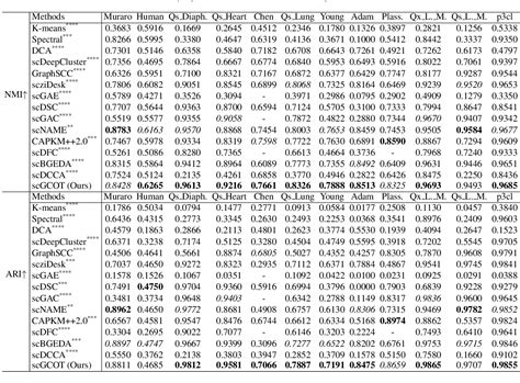 Table 2 From Unsupervised Gene Cell Collective Representation Learning With Optimal Transport