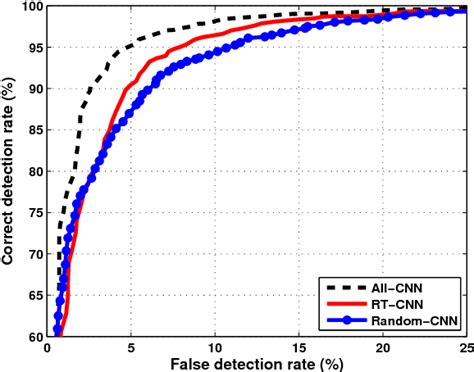 Figure 3 From Reduced Training Of Convolutional Neural Networks For Pedestrian Detection