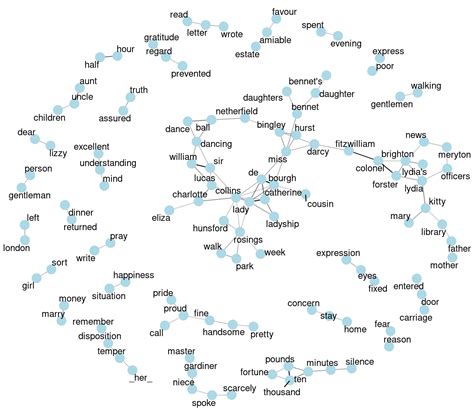 4 Relationships Between Words N Grams And Correlations Text Mining With R