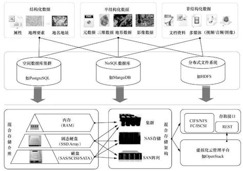 山东省地理信息时空大数据中心建设方法 csdn博客