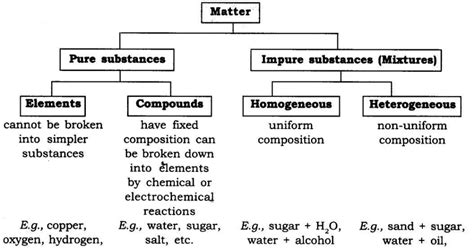 Is Matter Around Us Pure Class 9 Notes Science Chapter 2 Learn CBSE