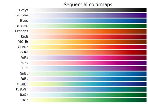 Choosing Colormaps In Matplotlib — Matplotlib 352 Documentation