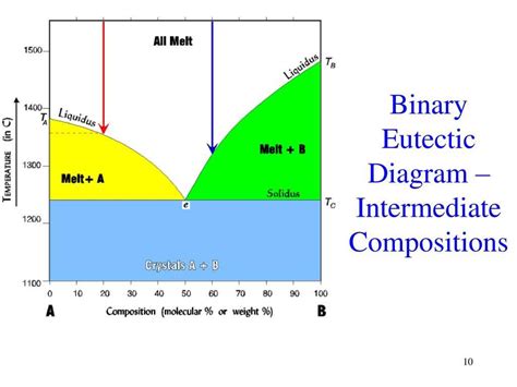 A Visual Representation Of Temperature Composition Phase Diagram