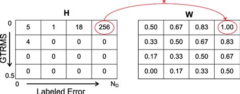 Example Of A 4 Â 4 Bins Histogram Matrix H And A 4 Â 4 Weighting Matrix