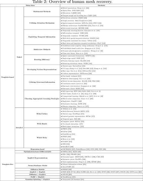 Table 2 From Deep Learning For 3d Human Pose Estimation And Mesh Recovery A Survey Semantic