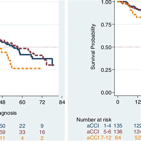 Weight Loss 10 Sex And Ecog Performance Status 2 Download Table