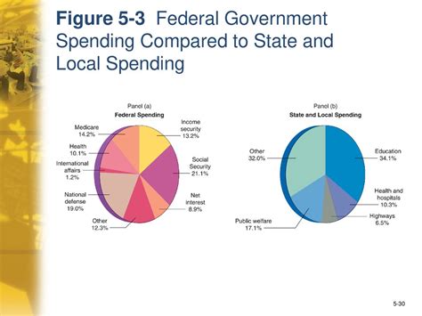Public Spending And Public Choice Ppt Download