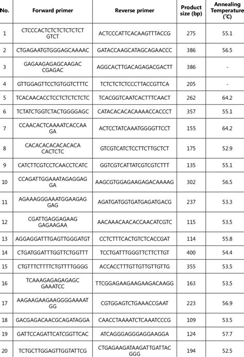 Sequence Information Expected Product Size And Annealing Temperature