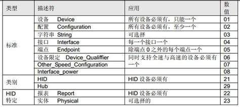 Usb五 Usb Hid类描述符bcdhid Csdn博客