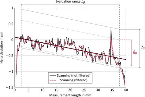 comparison of a filtered and non filtered measurement result of the