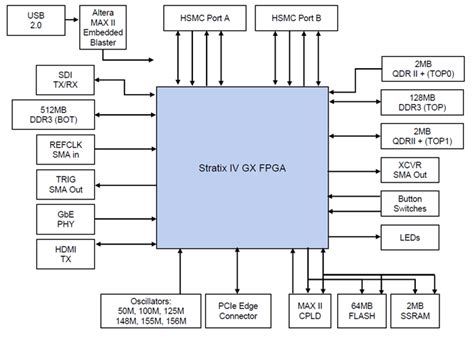 Altera Stratix Iv Gx Fpga Development Kit 参考电路 亚德诺半导体