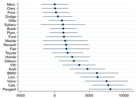 Stata Scraps Simple Bar Plot And Fixed Effects Plot Probably Definitely