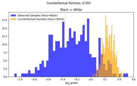Counterfactual Fairness — Dowhy Documentation