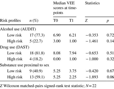 Changes In Sexual Risk Over Time Based On Behavioral Risk Profiles Download Scientific Diagram