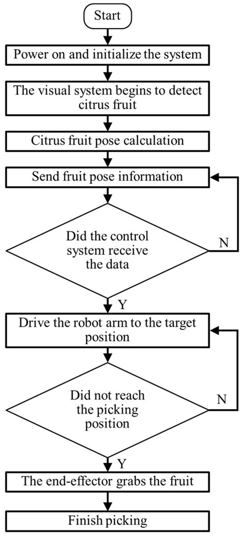 Monocular Pose Estimation Method For Automatic Citrus Harvesting Using