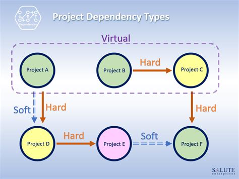 What Are Task Dependencies In Microsoft Project Design Talk What Are Task Dependencies In Microsoft Project Design Talk