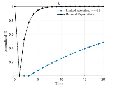 Impulse Response Functions To A Negative Cost Push Shock Download
