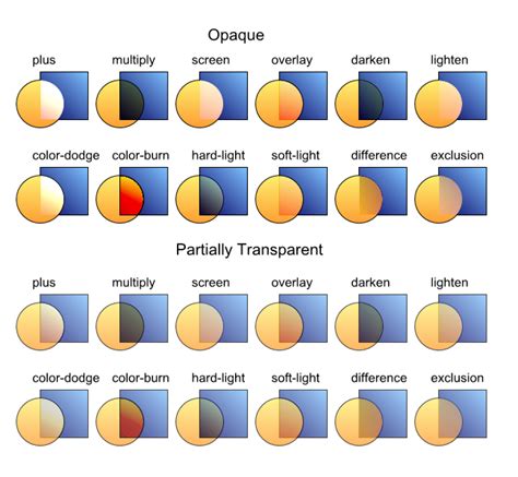 Scalable Vector Graphics SVG Compositing Specification