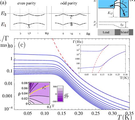 A The Transition Between Even And Odd Parity States Both Initial And Download Scientific