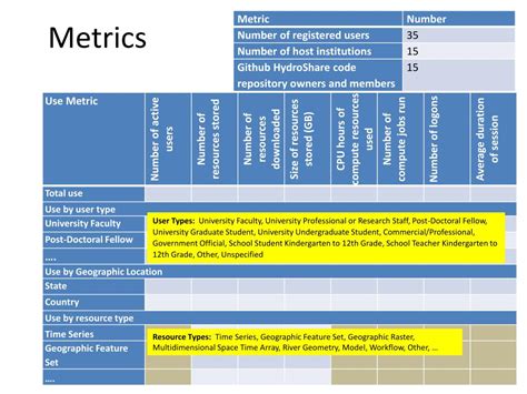 Ppt Hydroshare Advancing Collaboration Through Hydrologic Data And Model Sharing Powerpoint