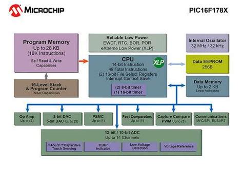 Microchip S Bit PIC MCU Family Now Boasts Intelligent Analog Integration Embedded Com