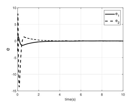 System Output Tracking Errors Download Scientific Diagram