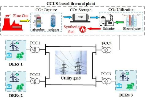 Cooperative Framework Of Ccus And Ders Download Scientific Diagram