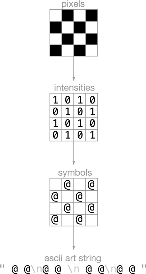 Creating Ascii Art In Functional Swift Ijoshsmith