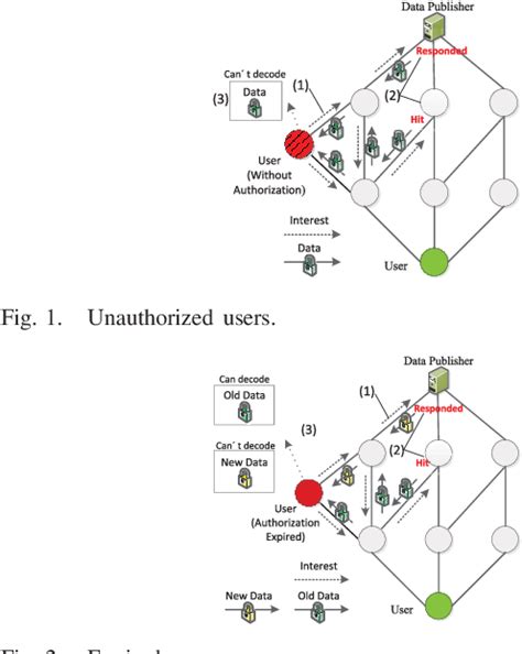 Figure 1 From Enforcing Access Control In Information Centric Edge