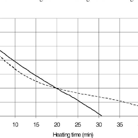 Simulated Reduction Curve Of Murphy Et Al 27 Log N 0 7 0