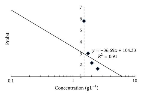 Probit Model Showing The Relationship Between Survival Rates Of C