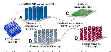 Figure 1 From Solution Growth Of Screw Dislocation Driven α Gaooh Nanorod Arrays And Their