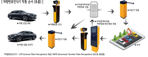 무인주차관제시스템parking Control System 차량번호인식기 주차차단기 무인주차요금정산기 설치 문의 010 4300 7258 무인주차관제시스템 차량번호