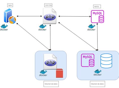 Práctica 62 Despliegue De Una Aplicación Php Con Nginx Y Mysql