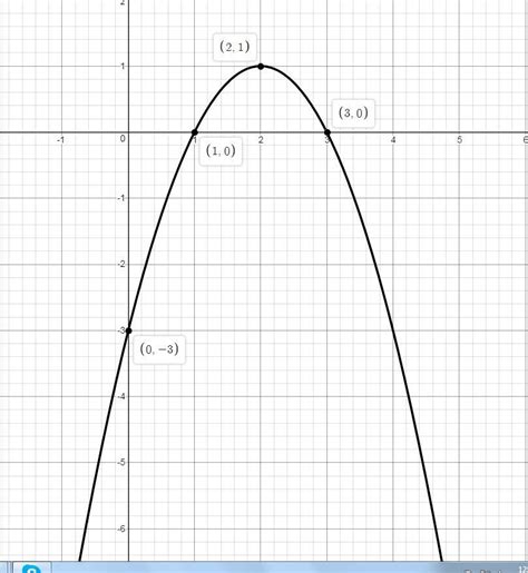 the function f x x 2 4x 3 is graphed in the xy coordinate plane