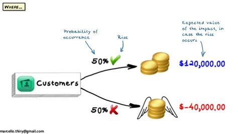 Expected Monetary Value Emv Project Management Series