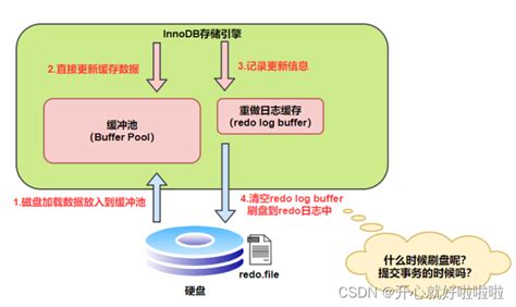 Mysql中buffer Pool、log Buffer和redo、undo日志介绍mysql Log Buffer Csdn博客