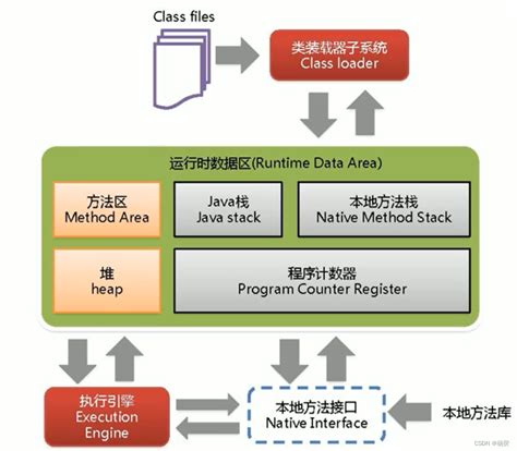 Jvm中的gc垃圾回收机制，引用计数法、复制算法和标记压缩清除算法gc 计数 Csdn博客