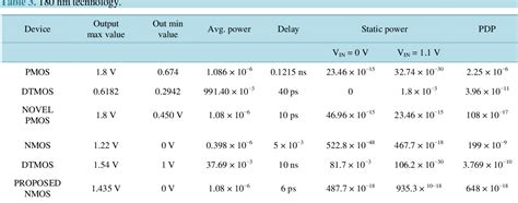 Table 3 From Design Of Ultra Low Power Pmos And Nmos For Nano Scale Vlsi Circuits Semantic Scholar