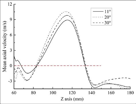 axial velocity on the centerline download scientific diagram