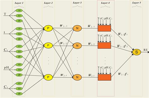 the structure of the takagi sugeno anfis model download scientific