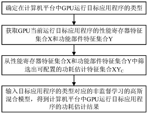 Gpu Power Consumption Estimation Method And System Of Computer Platform And Medium Eureka