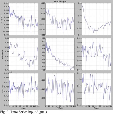 Figure 3 From Performances Of Human Activity Recognition Classification Using Lstm And 1d 2d Cnn